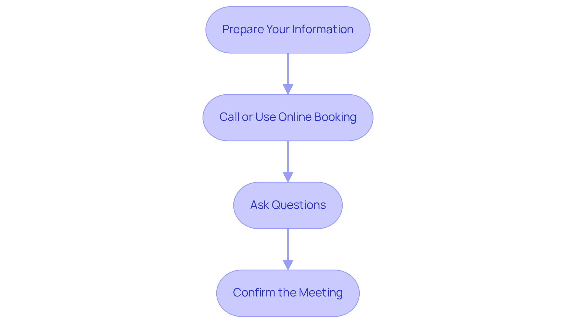 Follow the arrows from the top to the bottom to see how to schedule your dental appointment. Each box shows a step you need to take, making it easy to understand what to do next. Follow the arrows from the top to the bottom to see how to schedule your dental appointment. Each box shows a step you need to take, making it easy to understand what to do next.