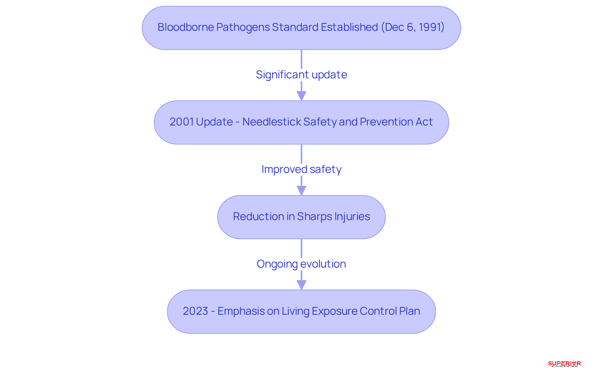 This flowchart illustrates the key milestones in the development of the Bloodborne Pathogens Standard. Each box represents a significant event or update, showing how the standard has evolved to enhance healthcare worker safety over time. Follow the arrows to see how each update builds on the previous one.