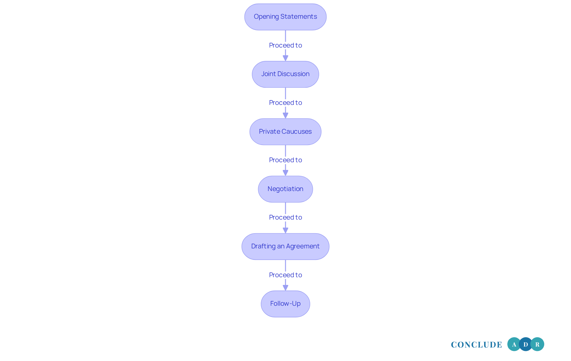 Each box represents a stage in the mediation journey. Follow the arrows to see how each step leads to the next, guiding you through the process toward resolution.
