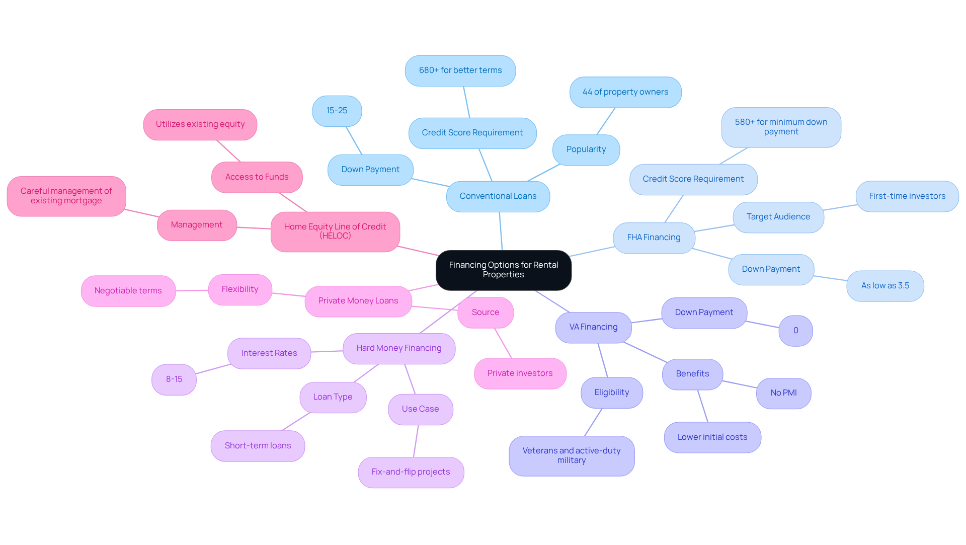 The central node represents the main topic of financing options. Each branch shows a different financing method, and the sub-branches provide important details about each option, helping you understand the choices available for investing in rental properties. The central node represents the main topic of financing options. Each branch shows a different financing method, and the sub-branches provide important details about each option, helping you understand the choices available for investing in rental properties.