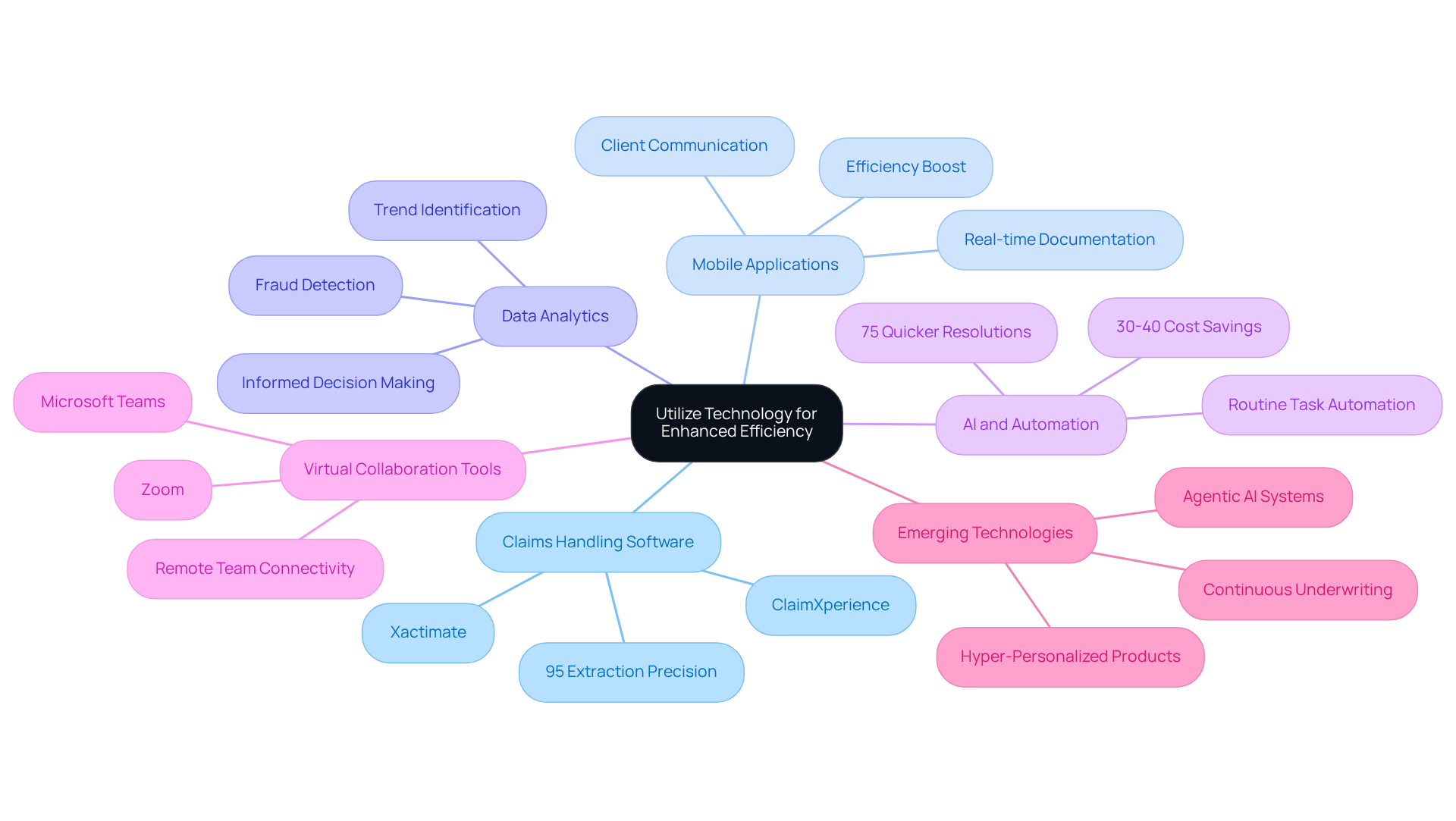 The central node represents the main theme of using technology to improve efficiency. Each branch shows a different category of tools or strategies, with further details on specific tools or benefits branching out from them. This layout helps you see how various technologies connect to the overall goal of enhancing efficiency. The central node represents the main theme of using technology to improve efficiency. Each branch shows a different category of tools or strategies, with further details on specific tools or benefits branching out from them. This layout helps you see how various technologies connect to the overall goal of enhancing efficiency.