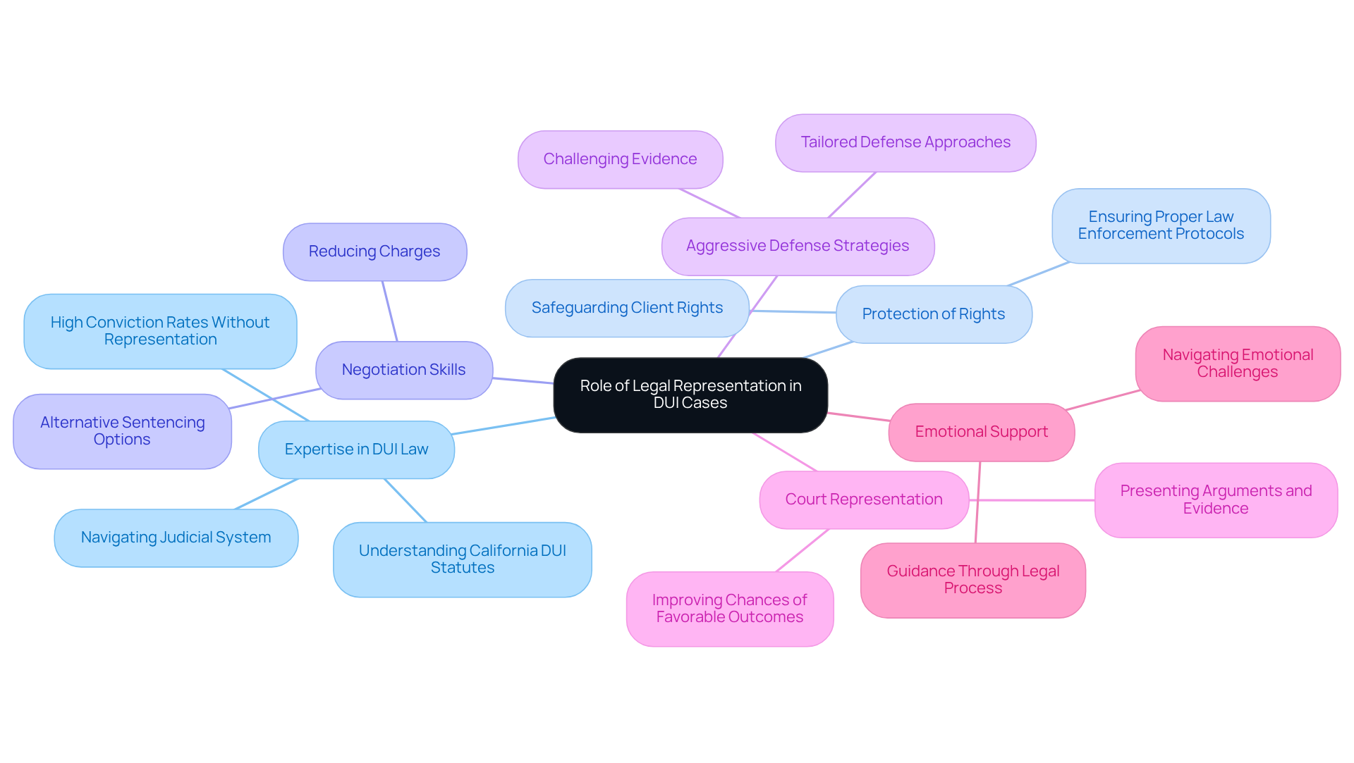 This mindmap illustrates the key benefits of having a DUI attorney. Each branch represents a specific advantage, showing how they contribute to a stronger defense and better outcomes in DUI cases. Follow the branches to understand how each aspect supports your case.