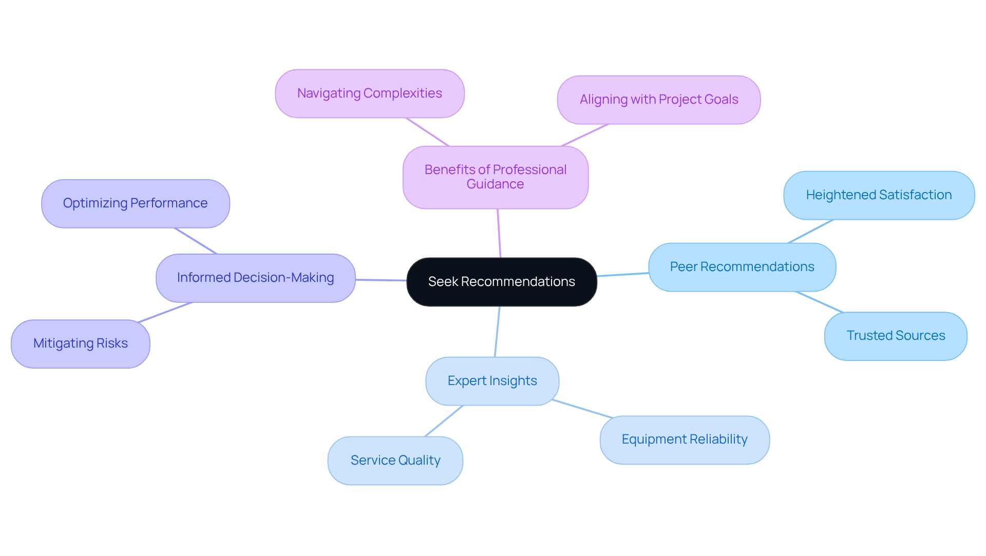 The central node represents the main idea of seeking recommendations. Each branch shows different aspects that contribute to making informed leasing choices, helping you understand how these elements connect and support your decision-making process.
