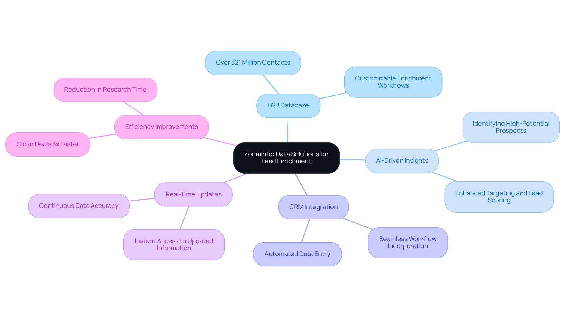 The center represents ZoomInfo's core offering, while the branches show different aspects of how it enhances lead enrichment. Each color-coded branch highlights a specific area, making it easy to see how they all connect to improve prospect generation.