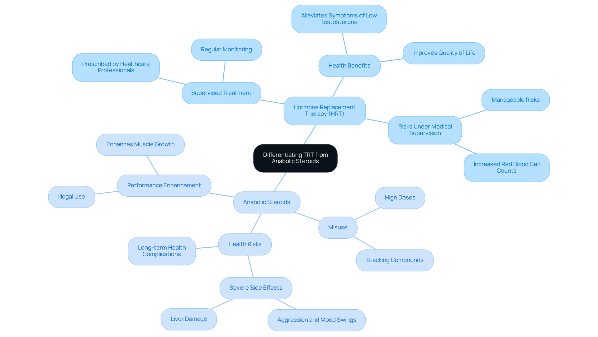 This mindmap helps you see the key differences between Hormone Replacement Therapy and anabolic steroids. The central idea is surrounded by two main branches that explain each therapy's purpose, benefits, and risks. Follow the branches to understand how they differ and why professional guidance is important.