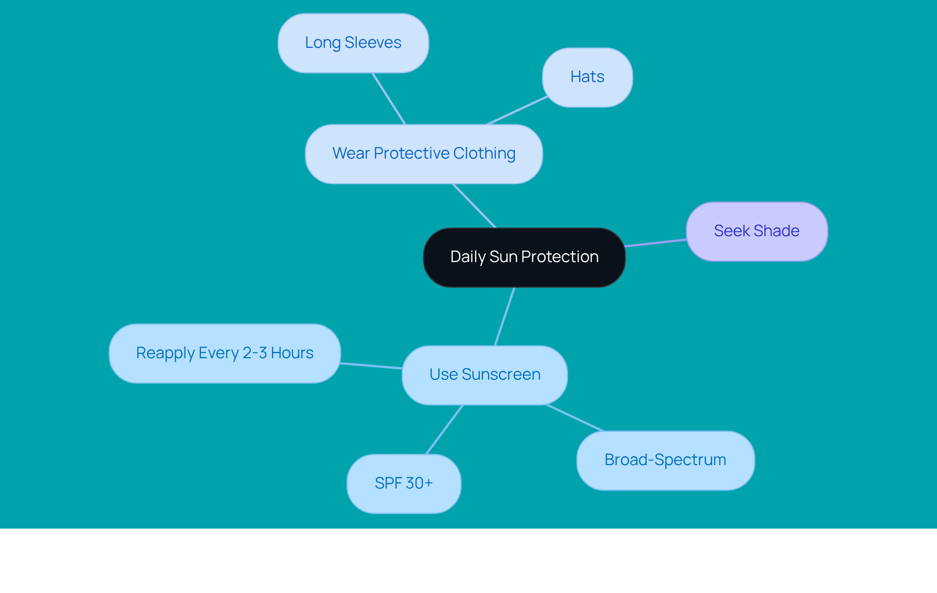 The center represents the main goal of sun protection, while the branches show different strategies you can adopt. Each strategy has specific actions that contribute to keeping your skin youthful.