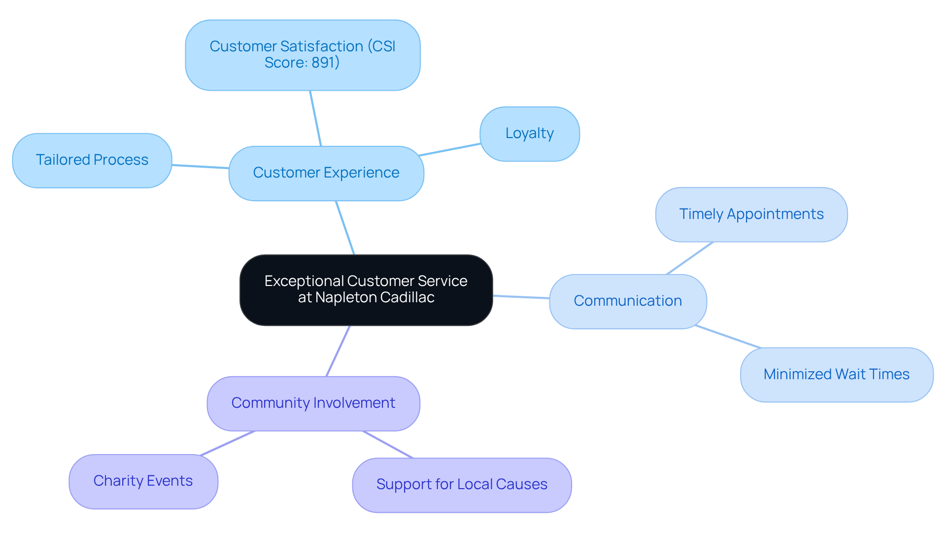This mindmap illustrates how Napleton Cadillac prioritizes customer service. Start at the center with the commitment to service, then explore how tailored experiences, effective communication, and community involvement enhance customer satisfaction and loyalty. This mindmap illustrates how Napleton Cadillac prioritizes customer service. Start at the center with the commitment to service, then explore how tailored experiences, effective communication, and community involvement enhance customer satisfaction and loyalty.