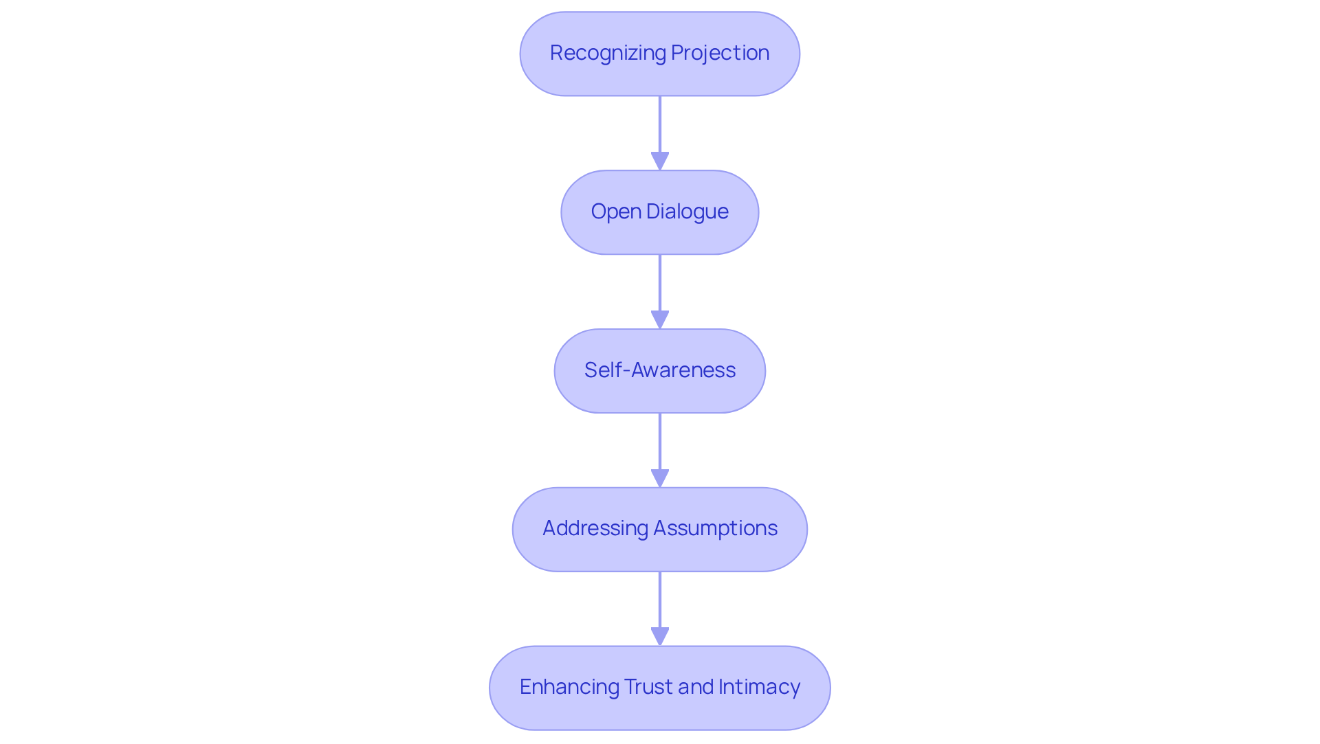 Each box represents a step in the journey to improve your relationship. Starting from recognizing projection, follow the arrows to see how to engage in open dialogue, develop self-awareness, address assumptions, and enhance trust and intimacy. Each box represents a step in the journey to improve your relationship. Starting from recognizing projection, follow the arrows to see how to engage in open dialogue, develop self-awareness, address assumptions, and enhance trust and intimacy.