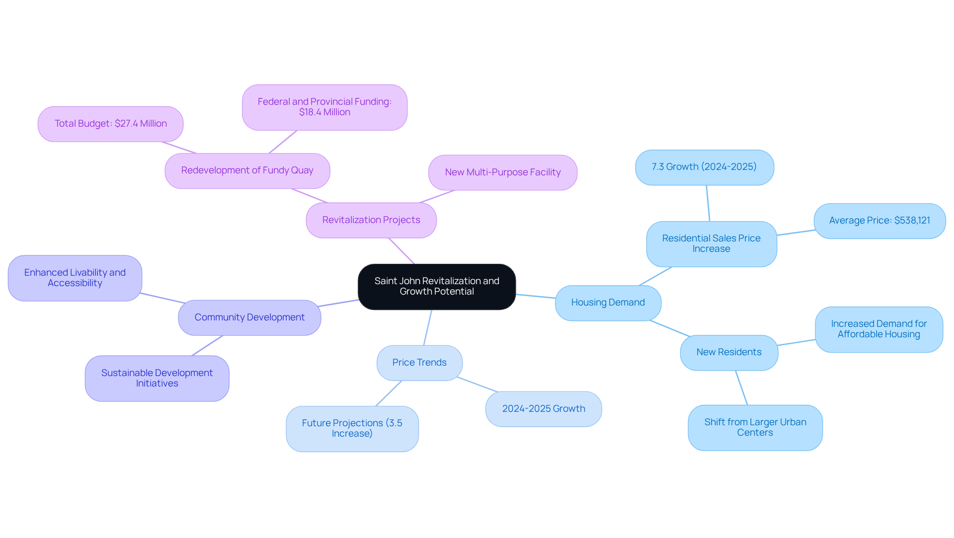 The central node represents the overall theme, while branches show key areas of focus. Each sub-branch provides more detail on specific aspects, helping you understand how they contribute to the city's growth.