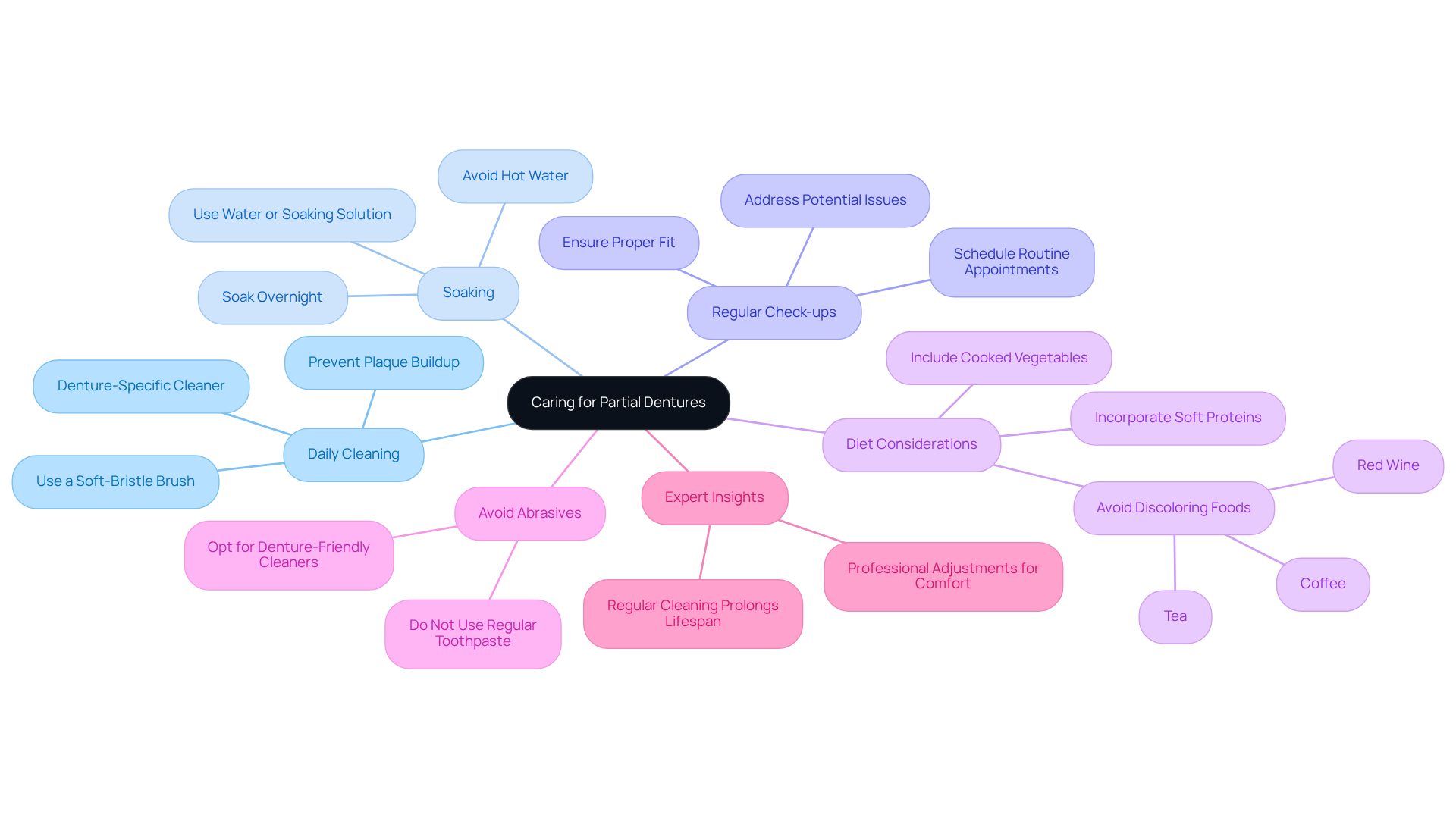 The center shows the main topic of denture care, and each branch represents a different tip. Follow the branches to discover how to keep your dentures in great condition for a beautiful smile!