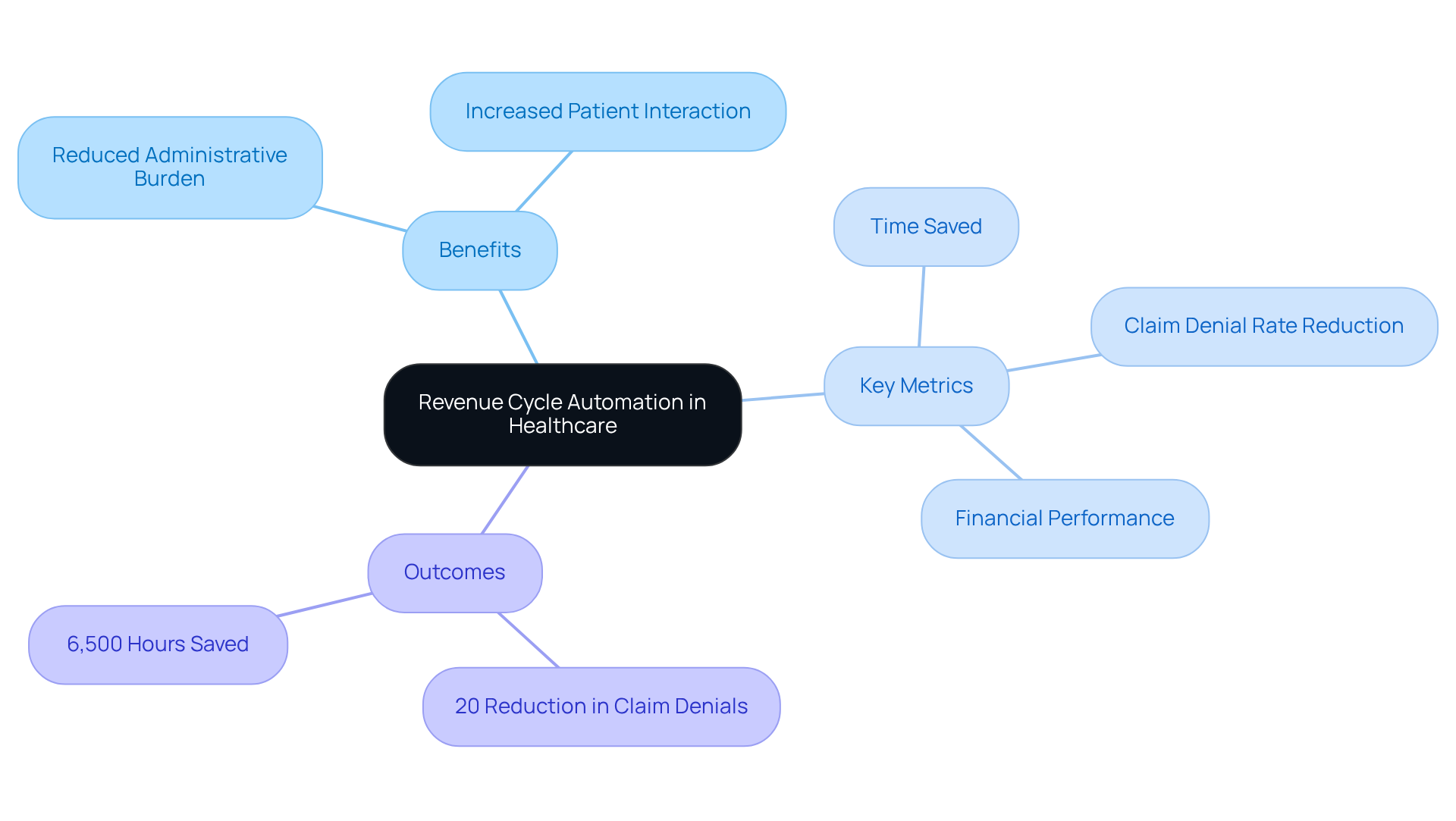 The central node represents the main topic of automation in revenue cycles. Each branch shows different aspects: benefits of automation, metrics to evaluate success, and specific outcomes achieved by Honey Health.