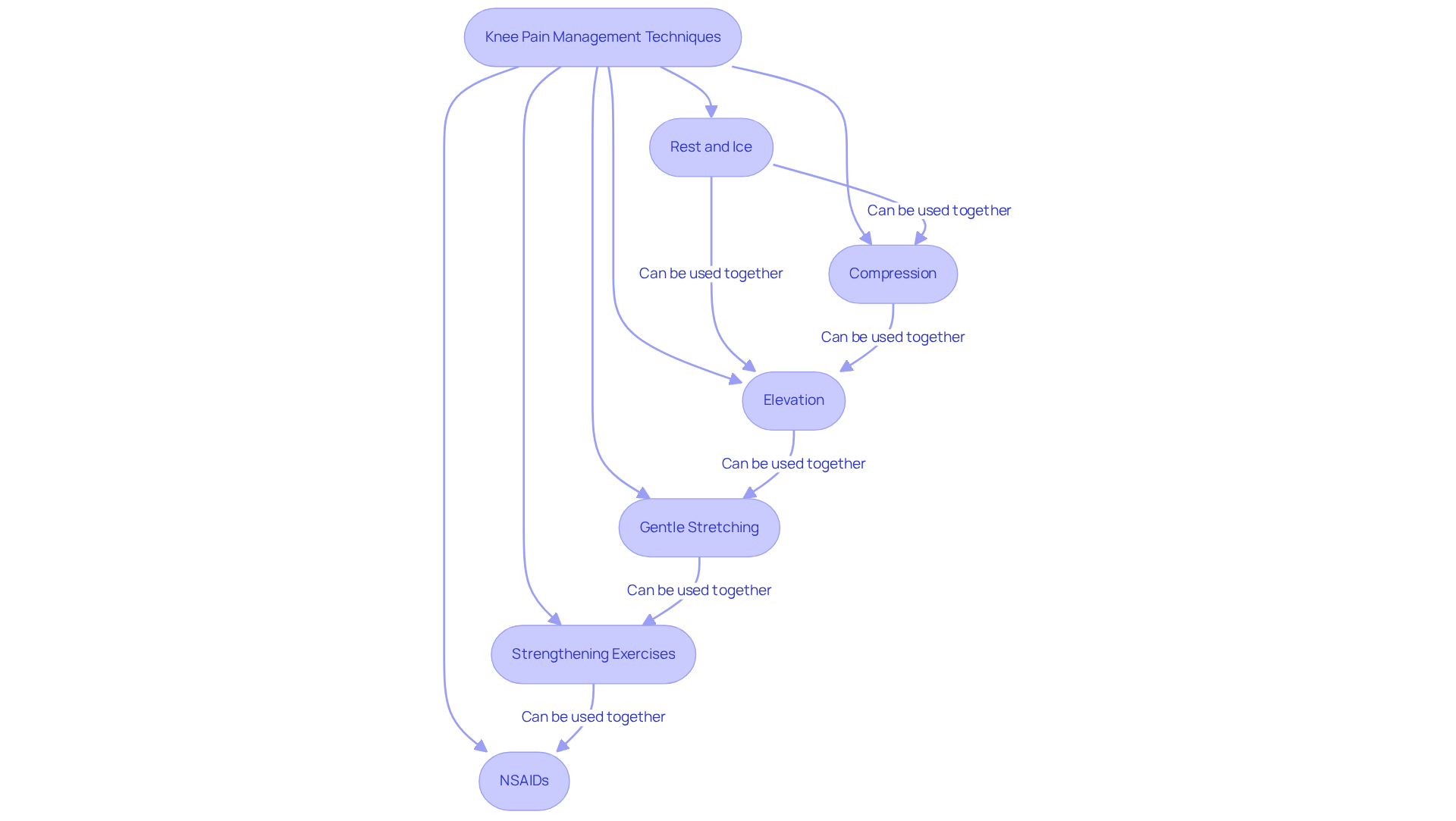 Each box represents a technique you can use to manage knee pain. Follow the arrows to see how these methods can work together to help you feel better. Each box represents a technique you can use to manage knee pain. Follow the arrows to see how these methods can work together to help you feel better.