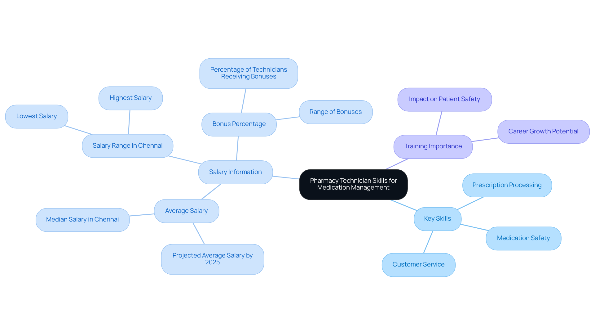 The central node represents the main focus on Pharmacy Technician skills, while the branches show the key areas of skills, salary details, and the significance of training. Each color-coded branch helps differentiate the categories for easier understanding. The central node represents the main focus on Pharmacy Technician skills, while the branches show the key areas of skills, salary details, and the significance of training. Each color-coded branch helps differentiate the categories for easier understanding.