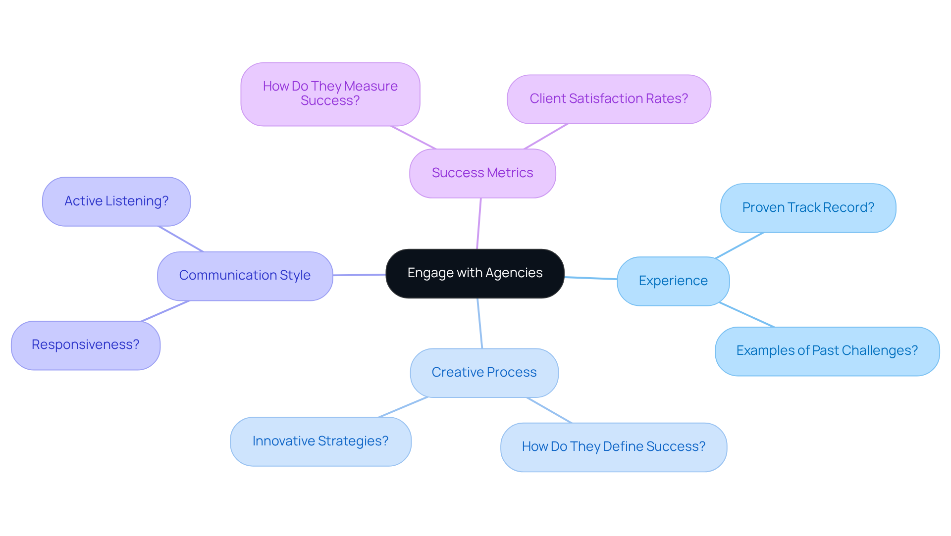 Start at the center with the main topic of engaging agencies, then follow the branches to explore important questions and considerations that can help you evaluate potential firms. Start at the center with the main topic of engaging agencies, then follow the branches to explore important questions and considerations that can help you evaluate potential firms.