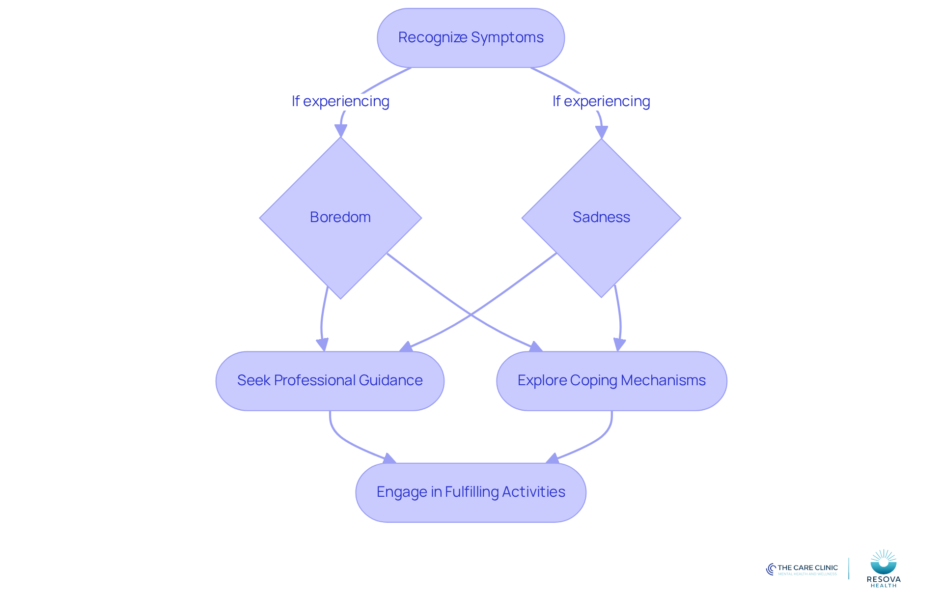 This flowchart guides you through recognizing symptoms of boredom and sadness, seeking help, and engaging in activities that can improve your mental health. Follow the arrows to see how each step connects to the next.