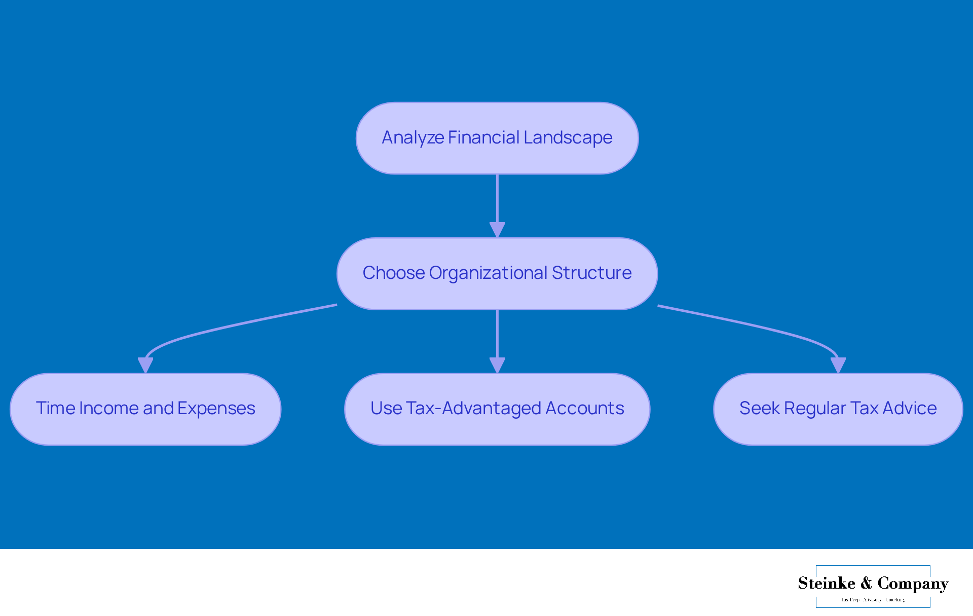 Each box represents a key step in the tax planning process. Follow the arrows to see how to move from one step to the next, ensuring you cover all bases to minimize your tax liabilities. Each box represents a key step in the tax planning process. Follow the arrows to see how to move from one step to the next, ensuring you cover all bases to minimize your tax liabilities.