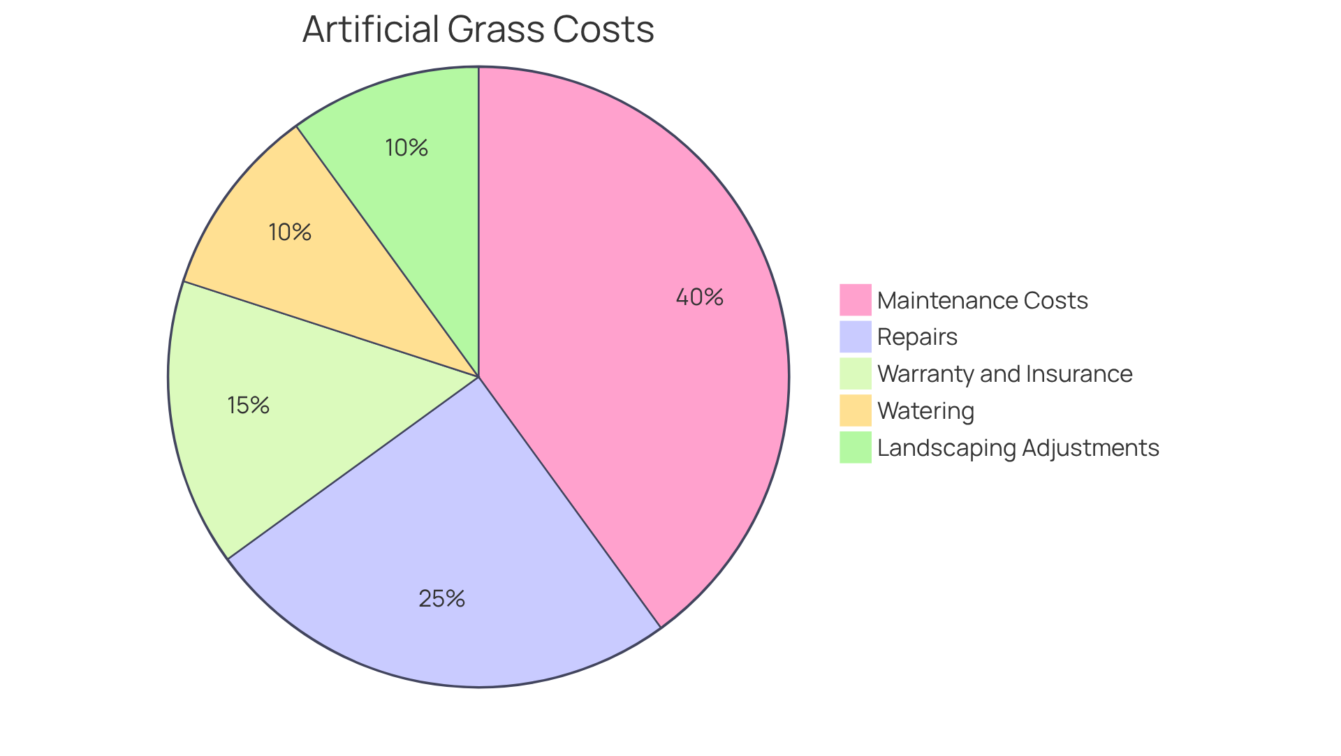 Each slice of the pie shows a different expense category for maintaining artificial grass. The size of each slice indicates how much of your budget should go to that category - the bigger the slice, the more you should plan to spend.