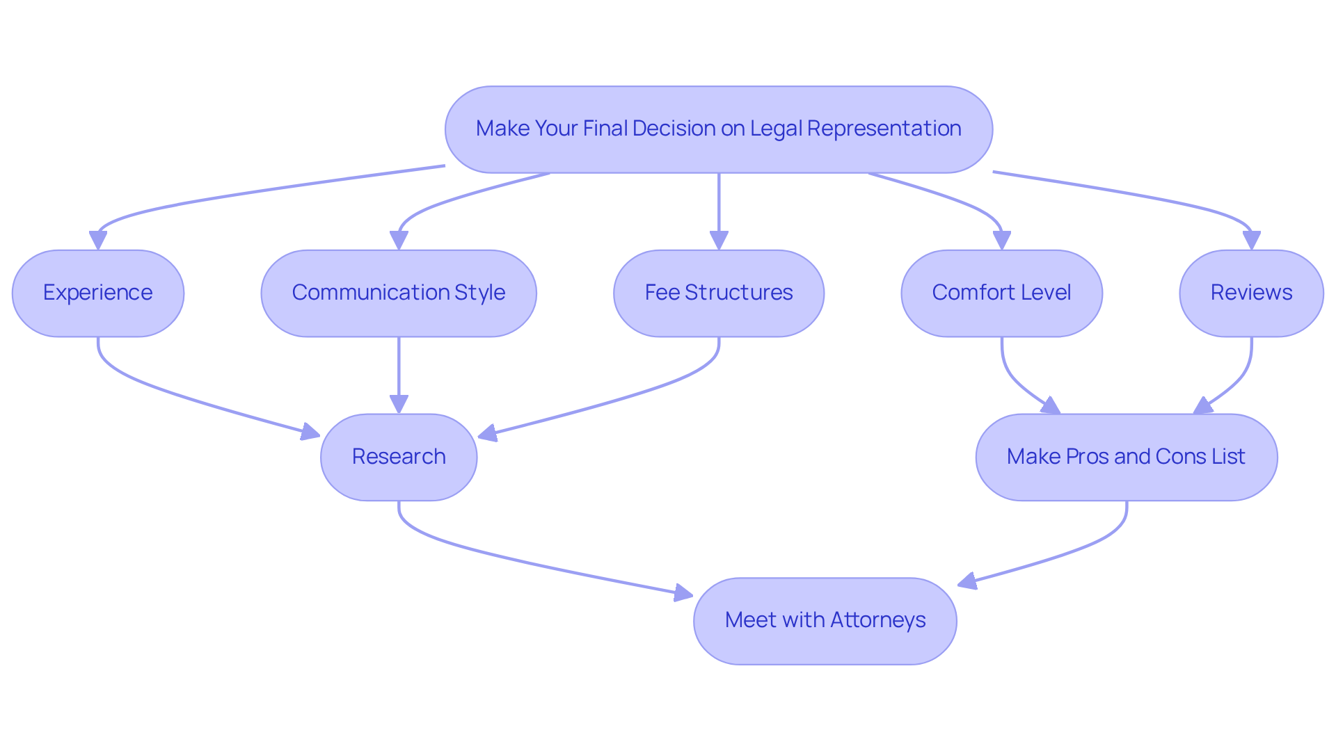 This flowchart guides you through the steps to choose the right lawyer. Start at the top and follow the arrows to see what factors to consider and what actions to take. Each box represents an important aspect of your decision, helping you make a well-informed choice.