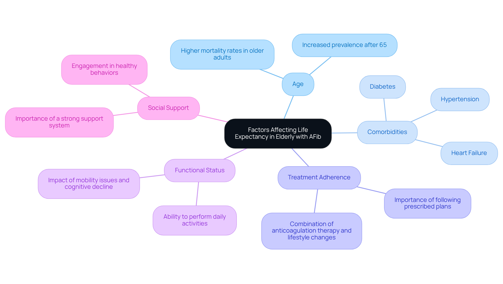 The central node represents the main topic, while each branch shows a different factor that influences life expectancy. The sub-points provide additional details about each factor, helping you understand how they connect to the overall theme.