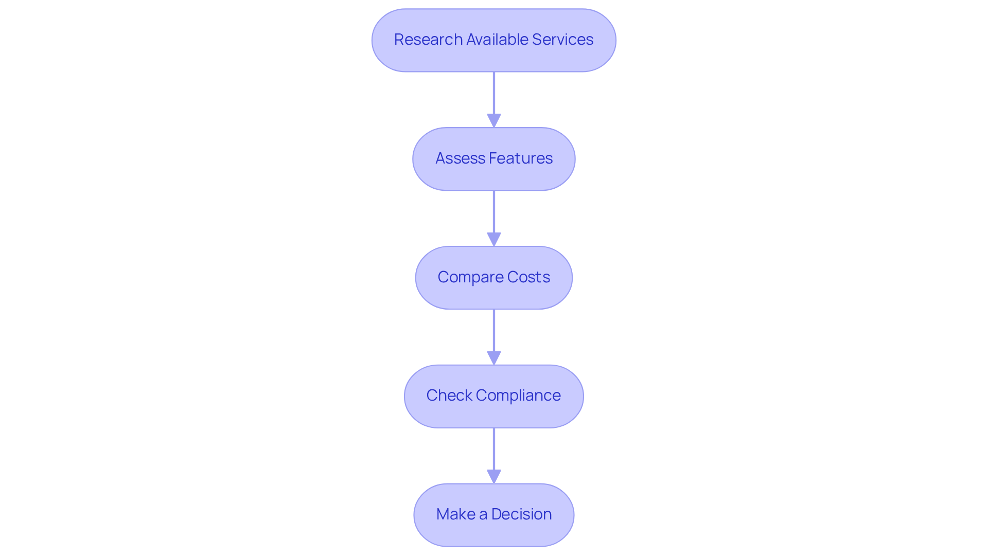 Each box represents a step in the process of selecting a tenant screening service. Follow the arrows to see how to navigate from researching options to making your final decision.
