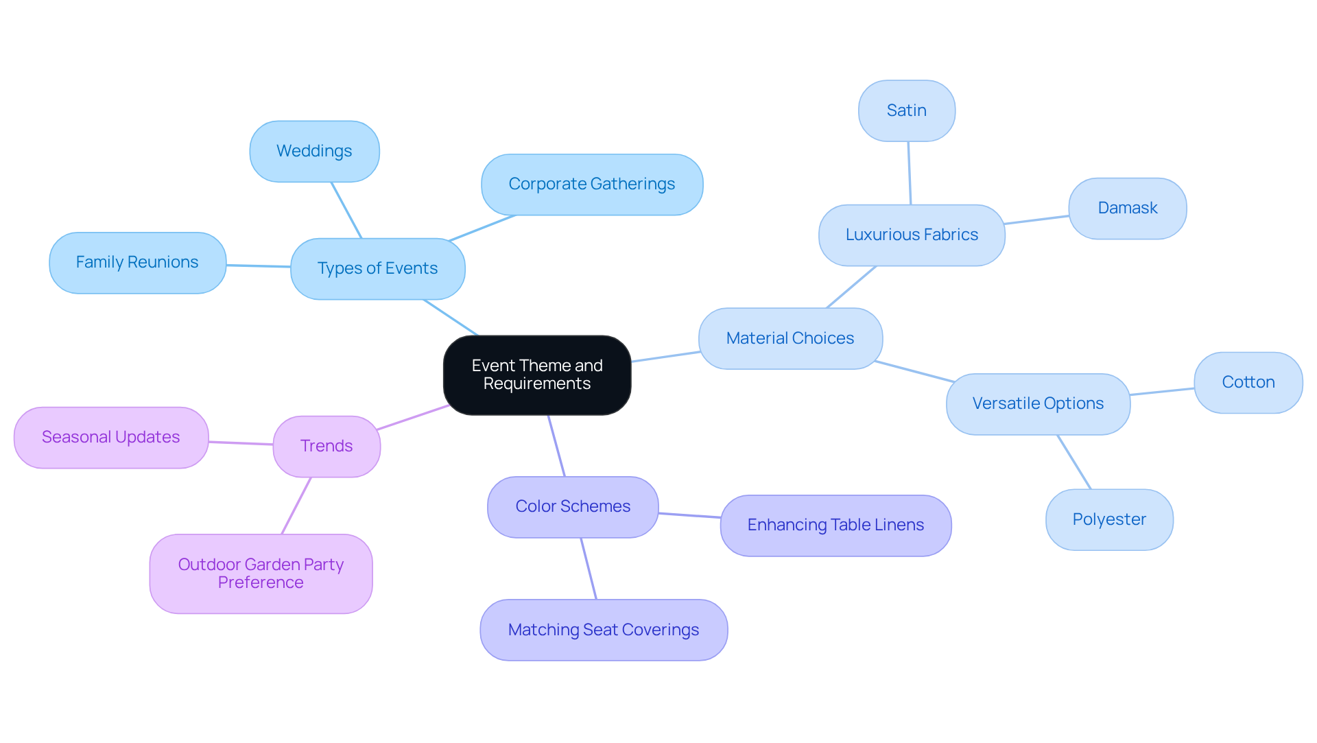 Begin at the center with the main theme of your event planning. Follow the branches to explore different types of events, material choices, and color schemes that can enhance your occasion.
