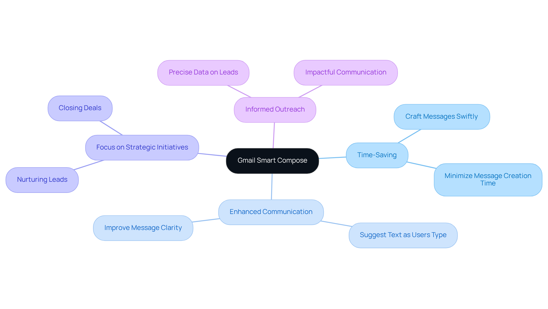 Begin at the center with the main feature, then explore the advantages it brings, each represented by a branch that highlights a key benefit of using AI in email communication.