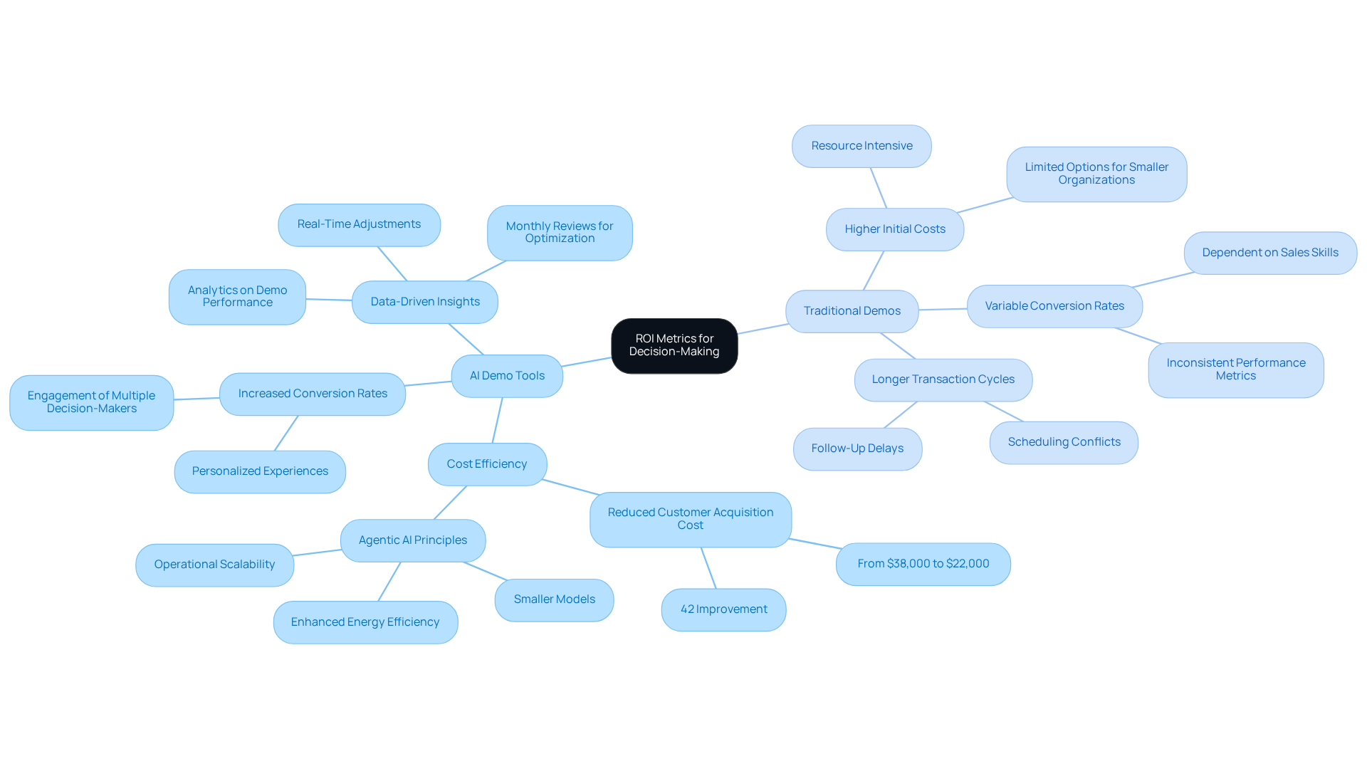 The central node represents the overall topic of ROI metrics. Each branch shows a different approach to demos, with sub-branches detailing specific advantages or disadvantages. This layout helps you see how each factor contributes to decision-making in customer engagement.