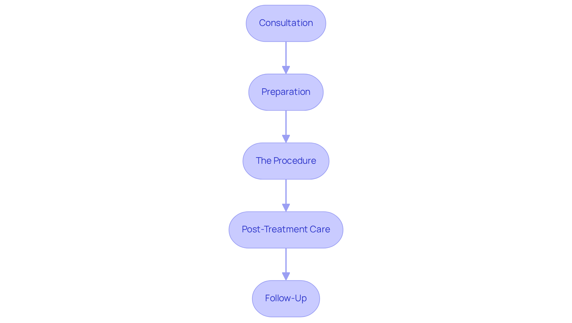 Follow the boxes from top to bottom to see the steps involved in the Botox treatment process. Each box tells you what to expect at that stage, helping you prepare for your appointment. Follow the boxes from top to bottom to see the steps involved in the Botox treatment process. Each box tells you what to expect at that stage, helping you prepare for your appointment.