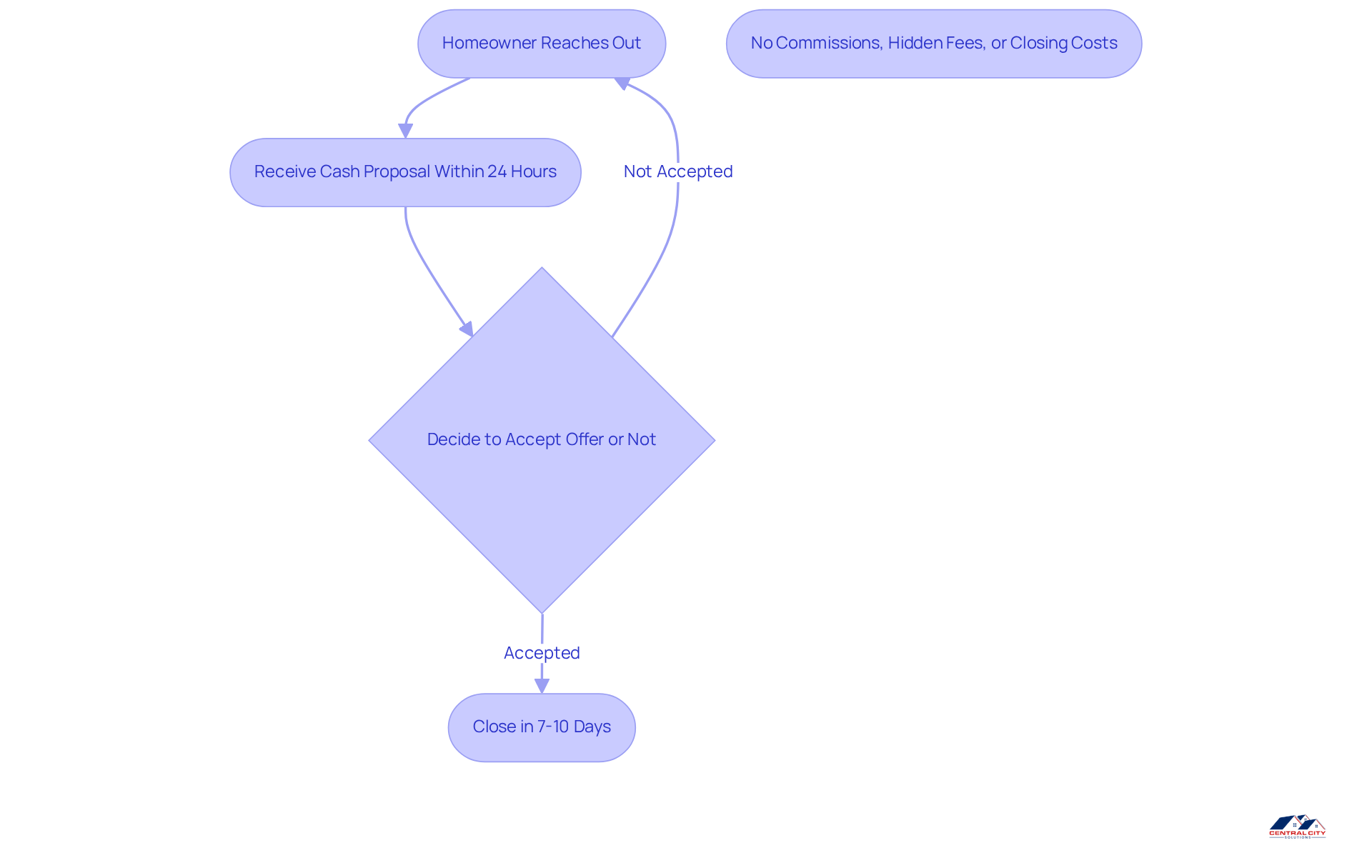 This flowchart shows how homeowners can quickly get cash offers for their homes. Each step represents part of the journey, from reaching out to closing the deal, with notes on the advantages of this fast process.