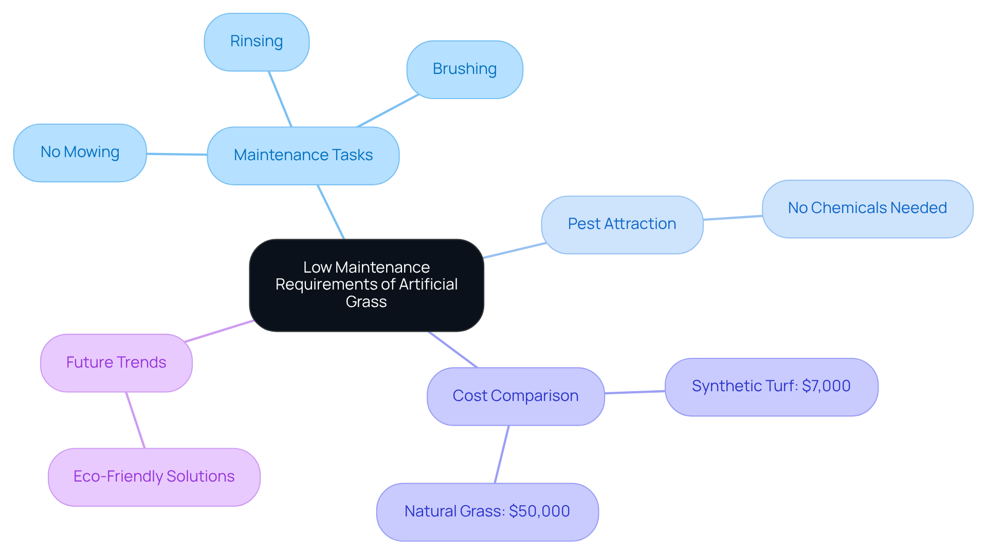 The central node represents the main topic, while branches show the key benefits of artificial grass. Each sub-branch provides specific details, making it easy to understand how artificial grass simplifies lawn care.