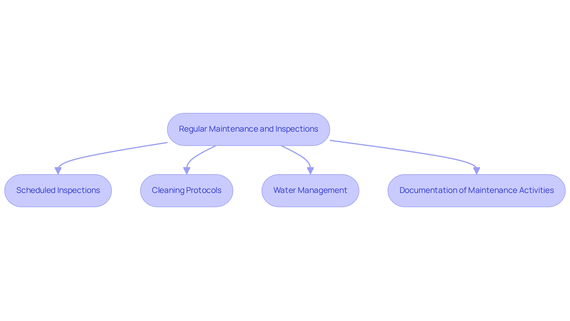 This flowchart outlines the essential steps for maintaining diesel fuel tanks. Each box represents a key area of focus, and the arrows show how these practices connect to ensure safety and reliability. Follow the flow to understand how each step contributes to the overall maintenance strategy.