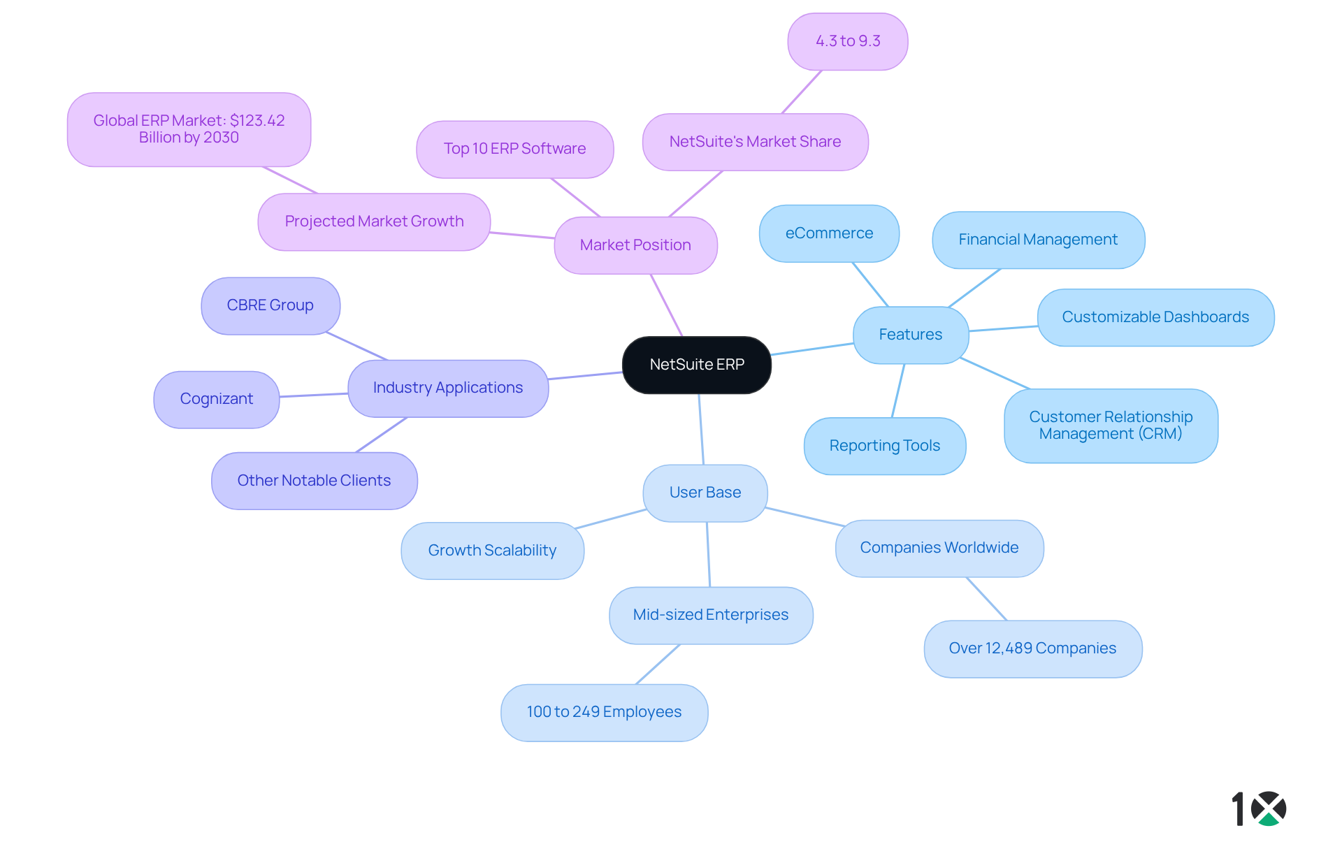 The center shows NetSuite ERP, while branches display its features and benefits. Each branch connects to specific examples or statistics, helping you understand its comprehensive capabilities and market relevance.