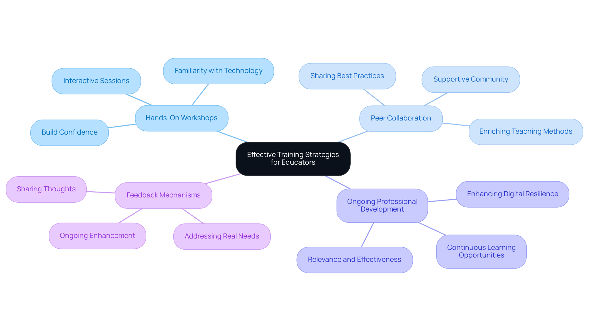 The center represents the main goal of empowering educators through training. Each branch shows a different strategy, and the sub-branches provide details on how each strategy supports educators in their teaching practices.