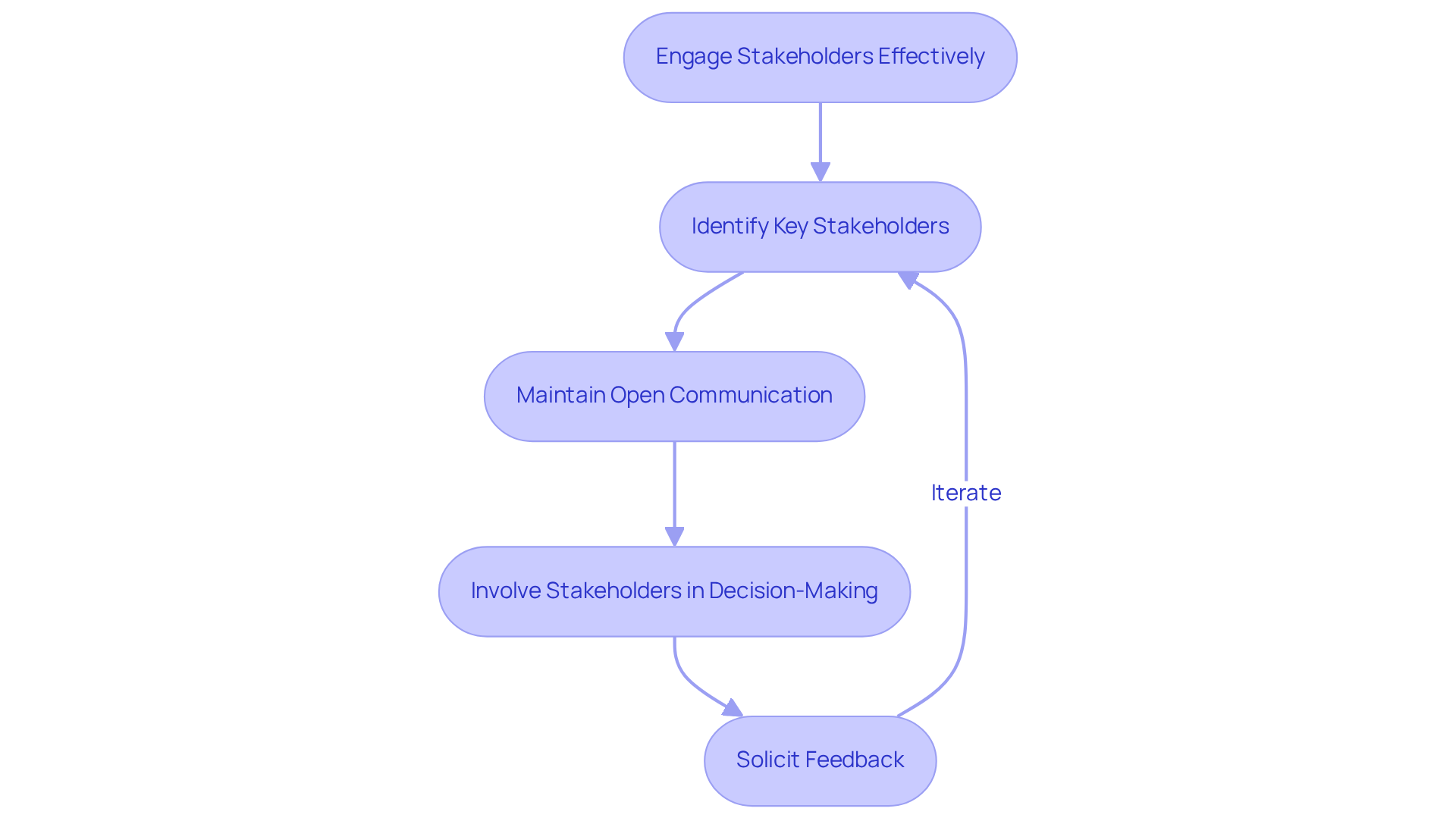 This flowchart outlines the key strategies for engaging stakeholders effectively. Each box represents a step in the process, showing how to build relationships and ensure effective communication throughout the algorithm valuation review. This flowchart outlines the key strategies for engaging stakeholders effectively. Each box represents a step in the process, showing how to build relationships and ensure effective communication throughout the algorithm valuation review.