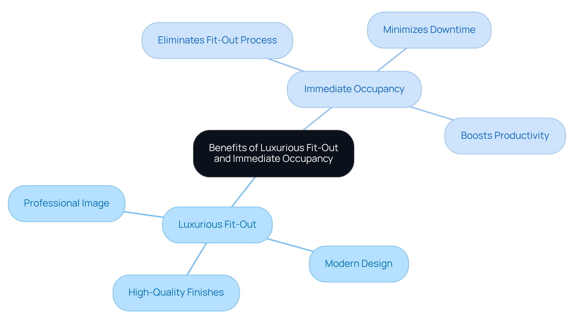 The central node represents the overall topic, while the branches show the key benefits of luxurious fit-out and immediate occupancy. Each sub-branch provides specific advantages, making it easy to understand how they contribute to a successful workspace.