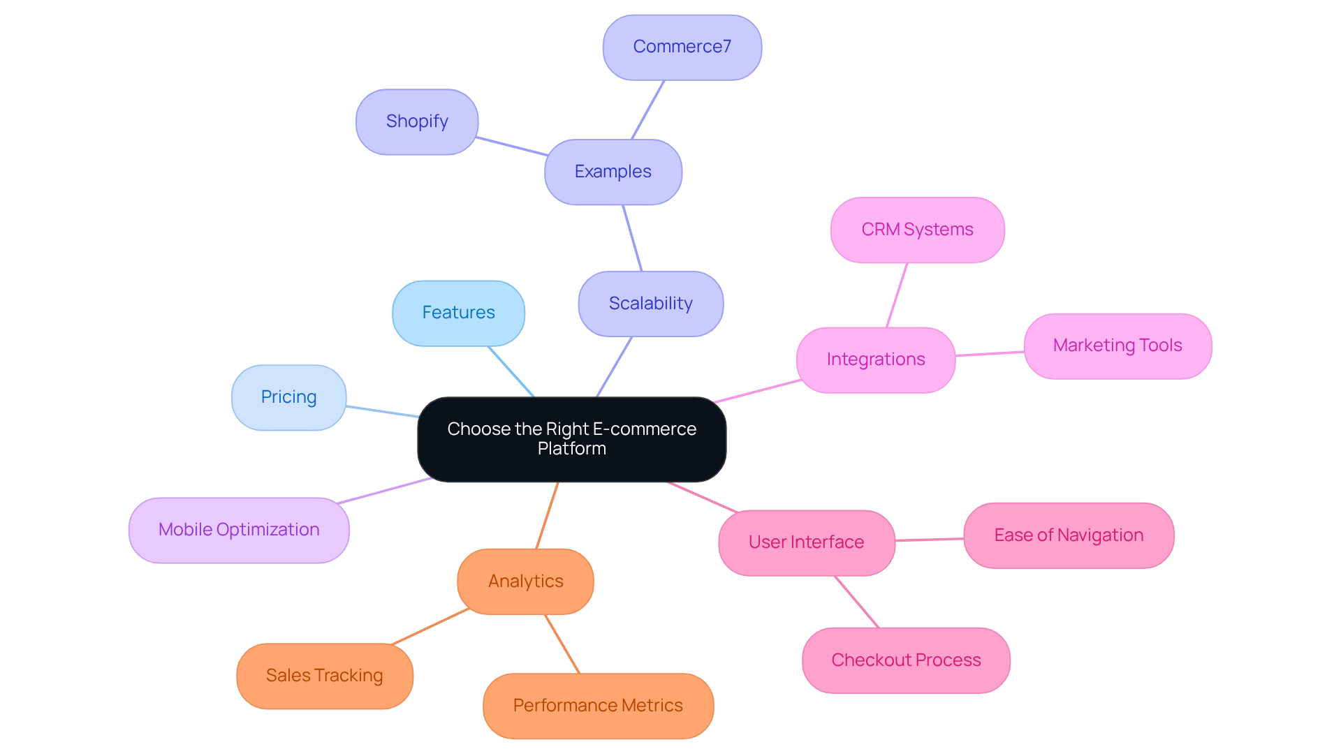 This mindmap helps you explore all the important aspects to consider when selecting an e-commerce platform. Each branch represents a crucial factor, and you can follow the branches to see more detailed considerations.