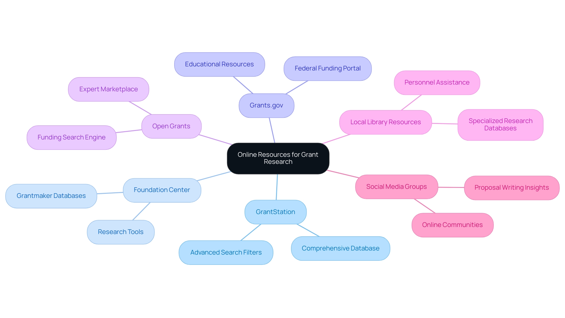 The central node represents the overarching theme of grant research resources, with branches illustrating specific resources and their key features. The central node represents the overarching theme of grant research resources, with branches illustrating specific resources and their key features.
