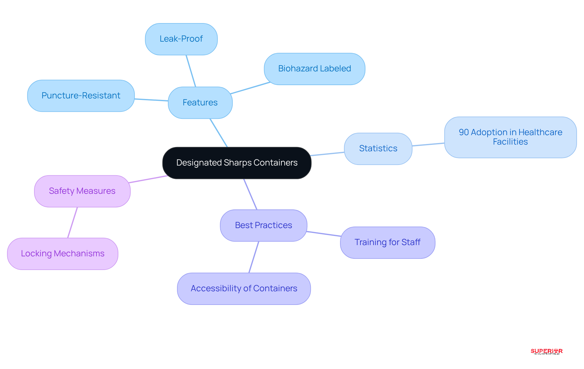 The center represents the main topic of sharps containers, with branches showing important features, statistics, and practices related to their use. Each branch helps you understand different aspects of safe disposal.