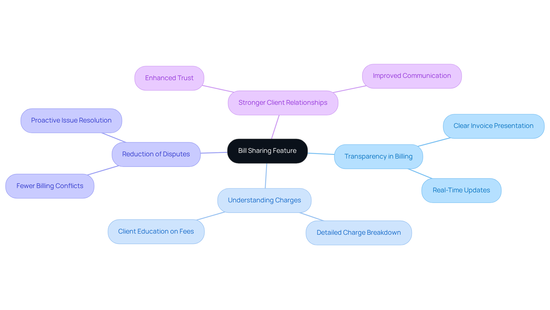 The central node represents the bill sharing feature, and each branch shows how it contributes to better client interactions and satisfaction. Follow the branches to see how transparency leads to understanding and stronger relationships. The central node represents the bill sharing feature, and each branch shows how it contributes to better client interactions and satisfaction. Follow the branches to see how transparency leads to understanding and stronger relationships.