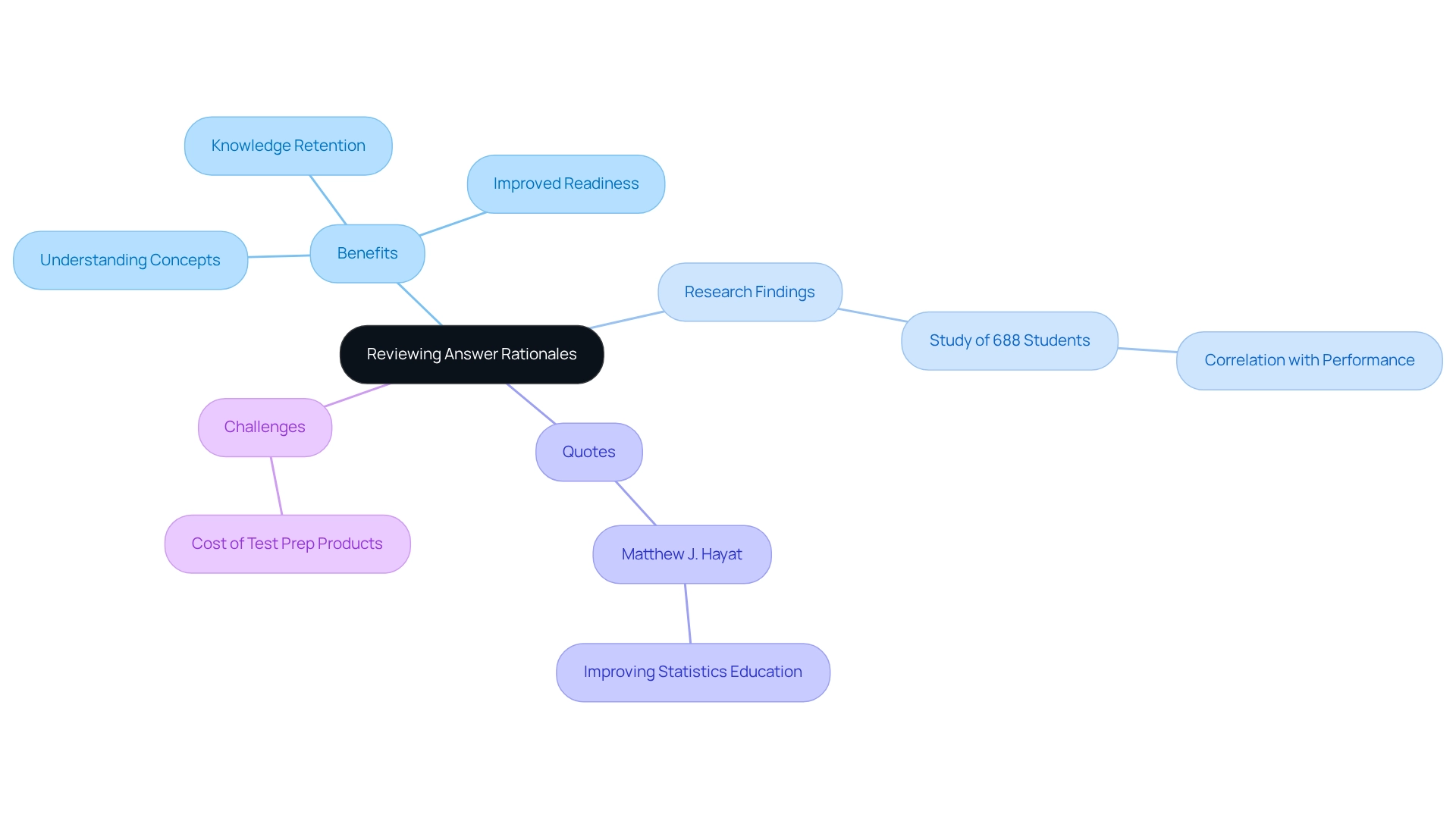 The central idea is at the center, and each branch represents a key aspect related to reviewing answer rationales. Follow the connections to see how each part contributes to overall understanding and preparation for NCLEX exam questions.