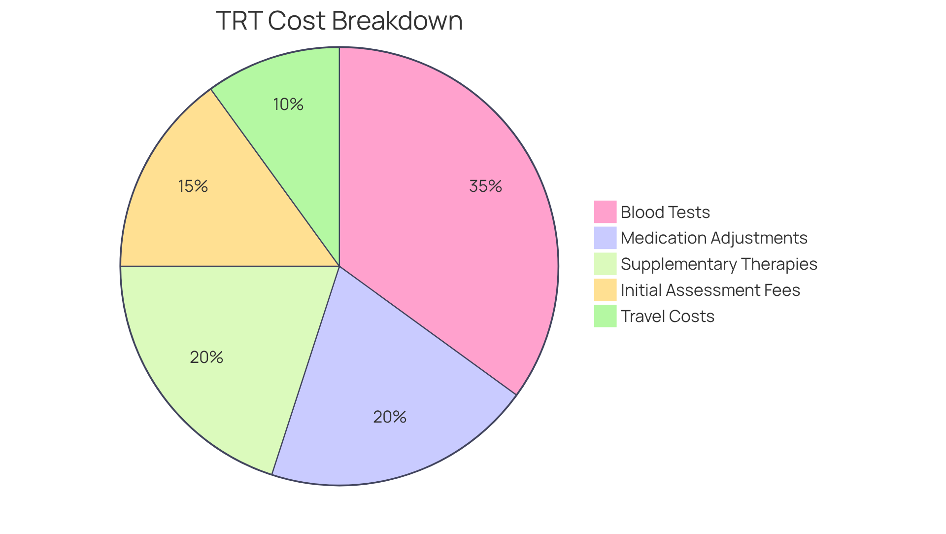 Each slice of the pie shows a different cost associated with TRT. The bigger the slice, the more that expense contributes to your total costs. This helps you see where your money goes!