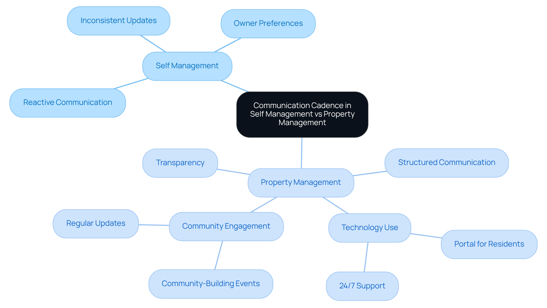 This mindmap illustrates the differences in communication styles between self-management and property management. Each branch represents key aspects of each approach, helping you see how structured communication can lead to better tenant satisfaction and community engagement.