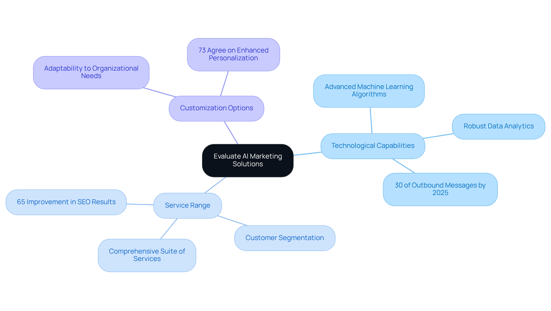The center represents the evaluation of AI marketing solutions. Each branch relates to a critical factor, with sub-branches providing details and statistics that highlight their significance.