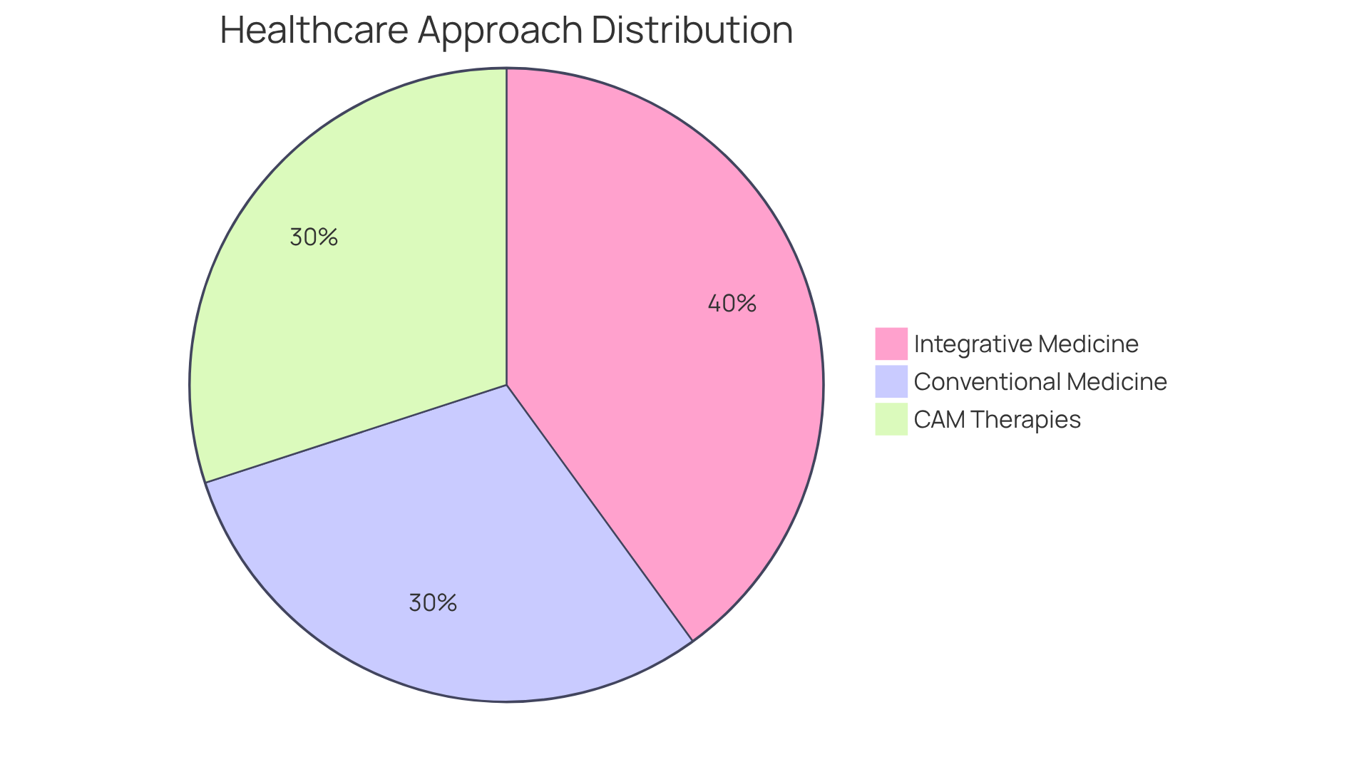This pie chart shows how people are choosing different healthcare methods. Each slice represents a type of care: the bigger the slice, the more people prefer that approach. Integrative medicine combines various therapies, conventional medicine focuses on medications, and CAM therapies include supplements and holistic practices.