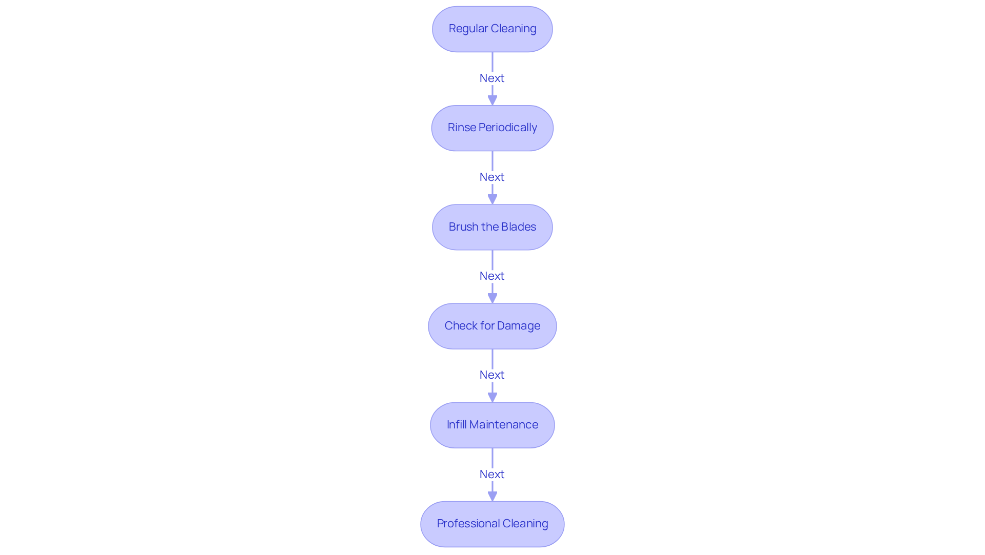 This flowchart outlines the essential steps for maintaining synthetic grass. Each box represents a specific task you should perform to keep your turf looking great and lasting longer. Follow the arrows to see the order of tasks and ensure you cover all aspects of maintenance.