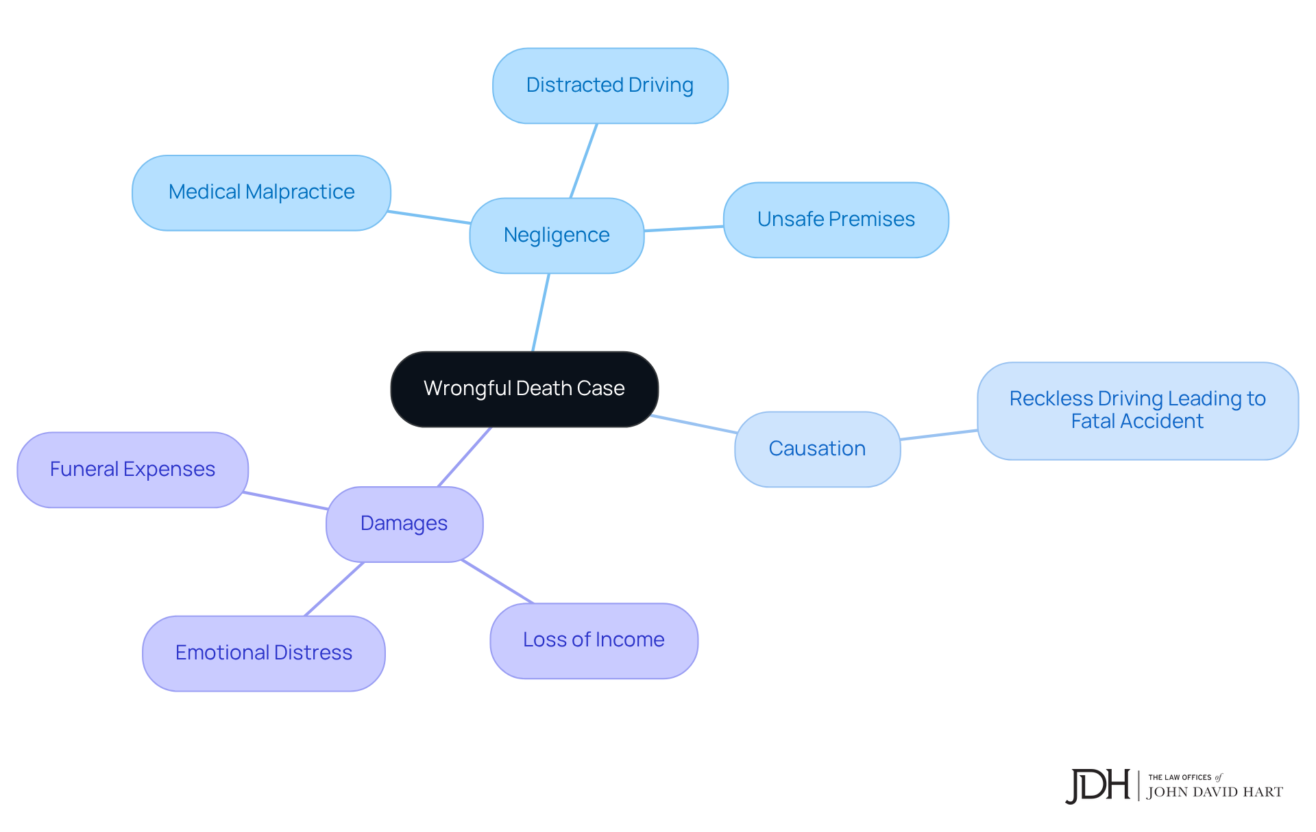 The central node represents the wrongful death case, while the branches show the critical components involved. Each sub-branch offers specific examples or related aspects to further clarify these key elements. The central node represents the wrongful death case, while the branches show the critical components involved. Each sub-branch offers specific examples or related aspects to further clarify these key elements.