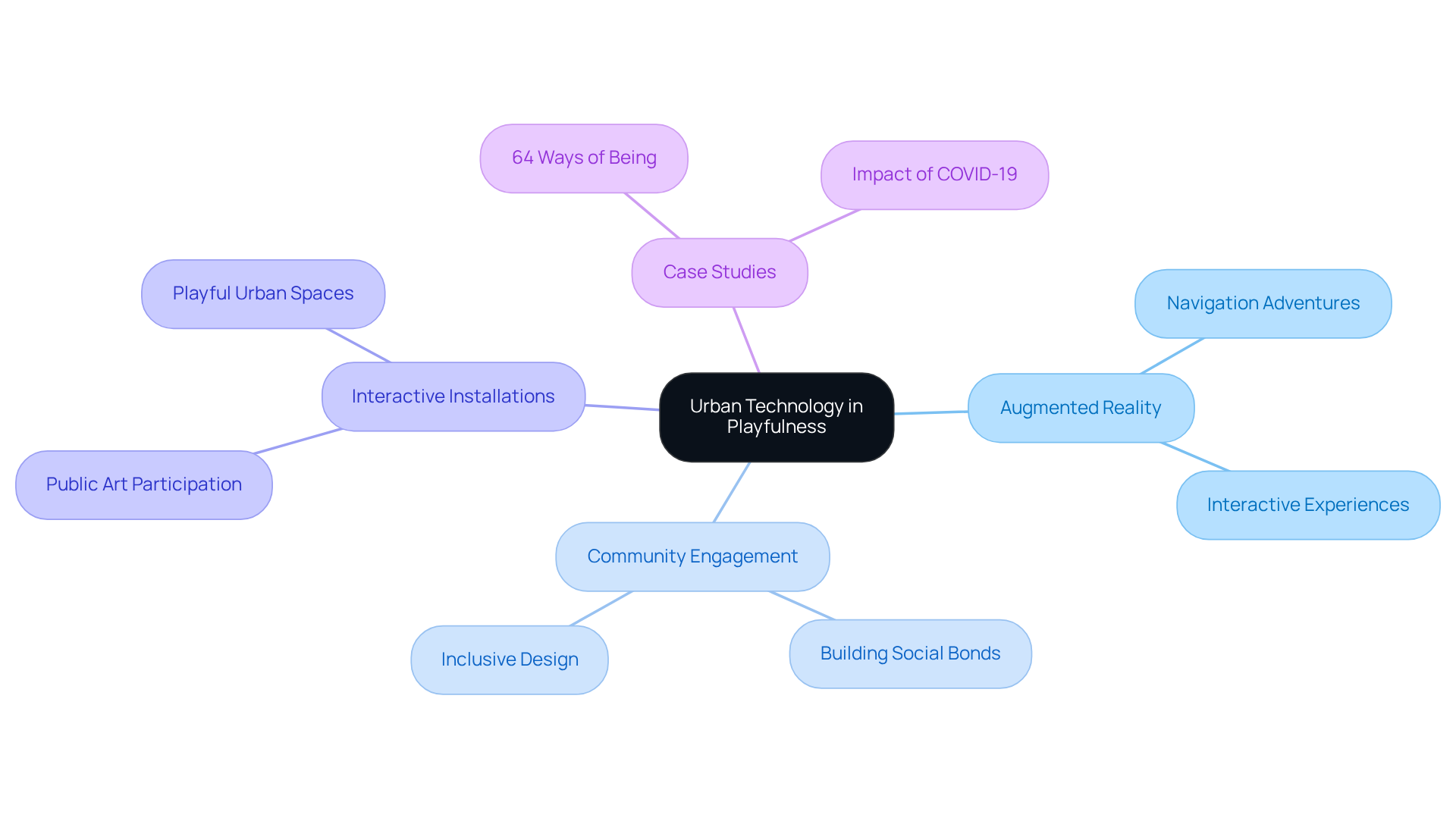 Start at the center with the main topic, then follow the branches to explore how urban technology connects with playfulness and community. Each color represents a different theme or idea. Start at the center with the main topic, then follow the branches to explore how urban technology connects with playfulness and community. Each color represents a different theme or idea.