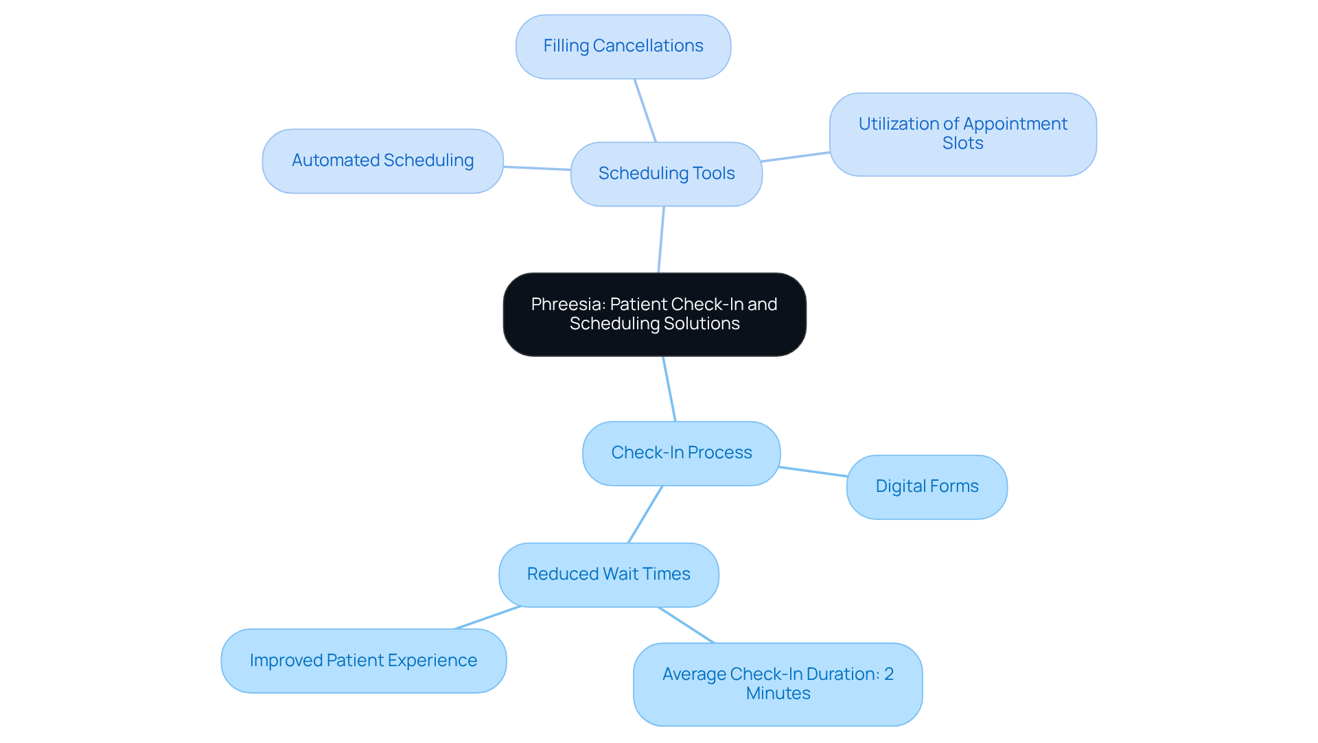 Start at the center with Phreesia, then explore how its features improve patient experiences and clinic efficiency through the branches. Start at the center with Phreesia, then explore how its features improve patient experiences and clinic efficiency through the branches.