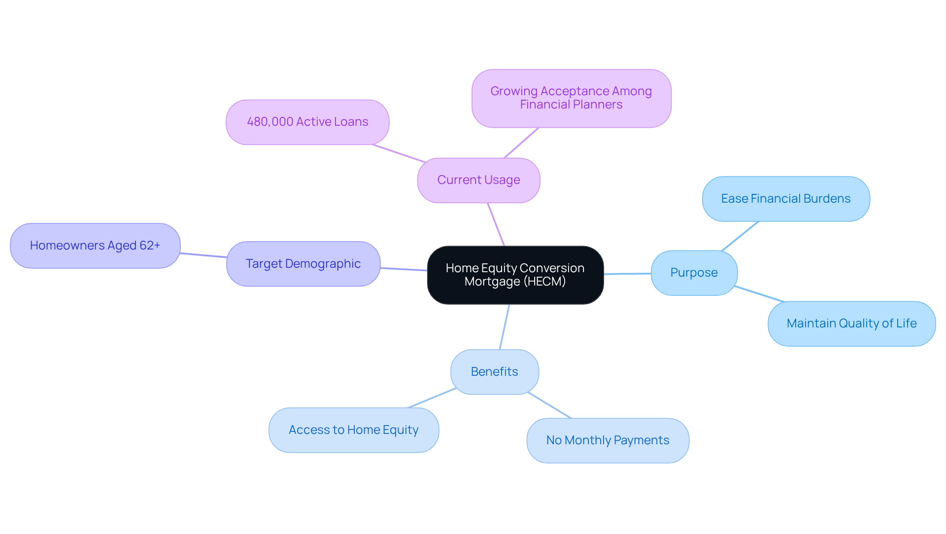 This mindmap illustrates the concept of Home Equity Conversion Mortgages (HECM). The central node represents HECM, while the branches show its purpose, benefits, target demographic, and current usage statistics. Each branch helps you understand how HECM can assist older homeowners in managing their finances during retirement.