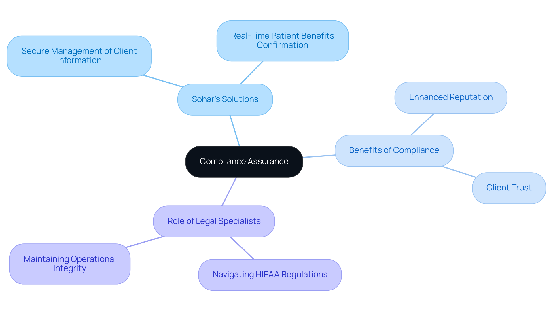 Start at the center with the main theme of compliance assurance, then explore how Sohar's solutions and compliance benefits connect to enhance healthcare operations and trust.